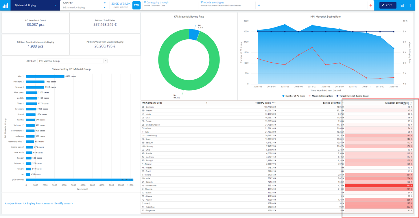 Blog - New Process KPI Reporting Charts to Detect Fraud, Follow SLAs, and Deliver on Time
